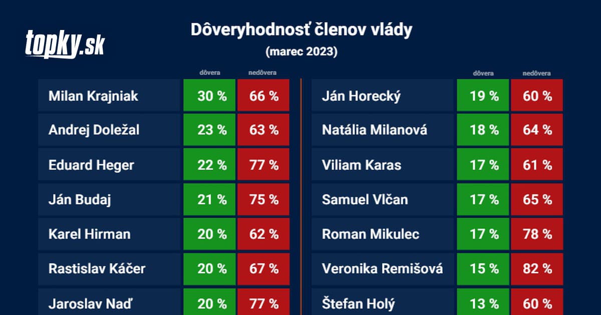 PRIESKUM Rebríčku nedôveryhodnosti predsedá Remišová: Prepadol však ... PRIESKUM Rebríčku nedôveryhodnosti predsedá Remišová: Prepadol však ...
