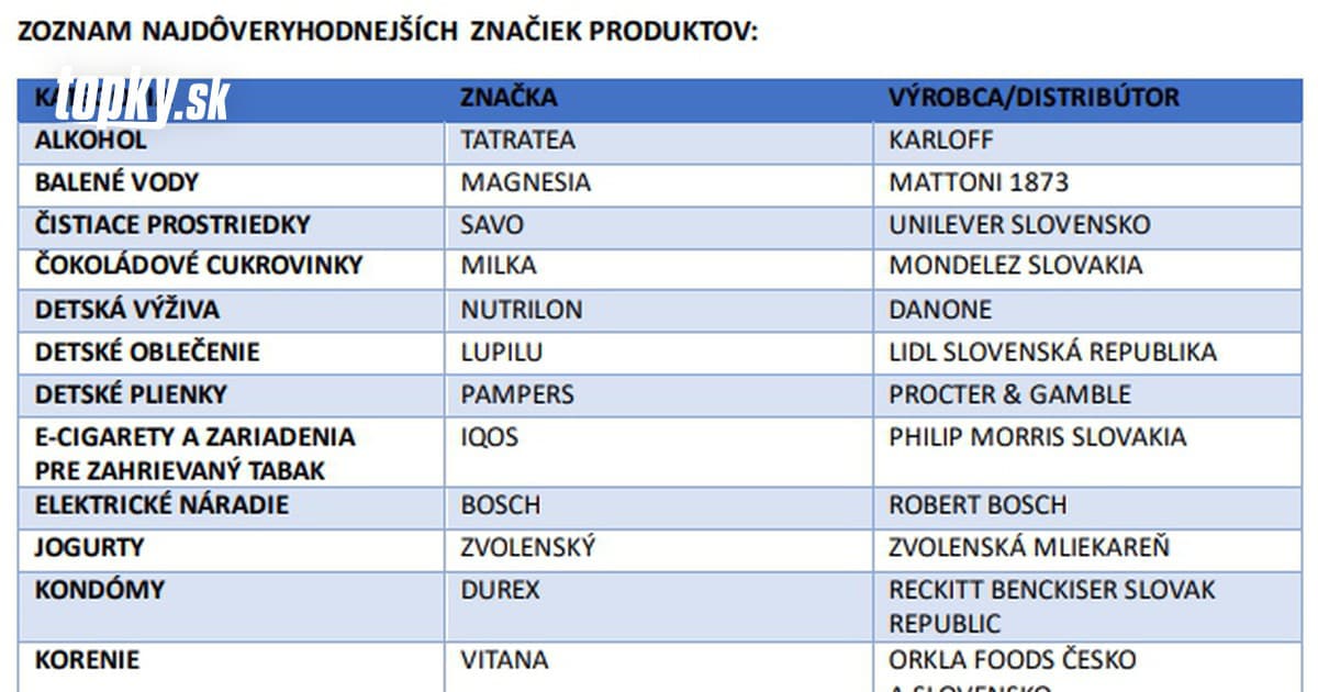 Ktorým produktom v slovenských obchodoch sa dá naozaj veriť? ZOZNAM ...